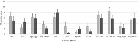 Mean Total Scores And Standard Errors Before And After Aat Intervention
