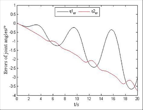 Errors Of The Joint Angles Download Scientific Diagram