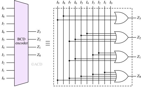 digital encoders and priority encoder truth table circuit working