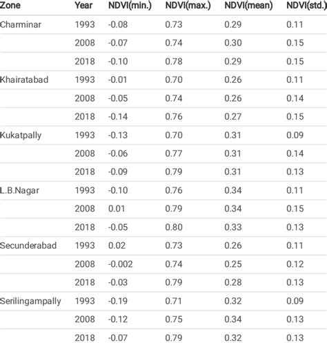 Annual Variation Of Ndvi Across The Zones Of Ghmc 1993 2018