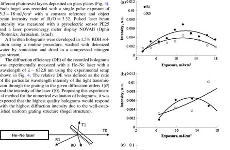 Experimental Set Up For The Hologram Diffraction Efficiency De