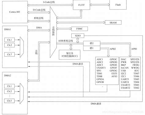 《嵌入式系统原理与应用》 （四） 基于arm cortex m3的stm32微控制器 知识梳理 教案 嵌入式系统原理及应用——基于arm