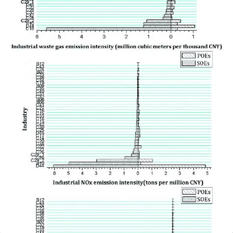 Pollutant Emission Intensities Of 39 Industrial Sectors In China Download Scientific Diagram