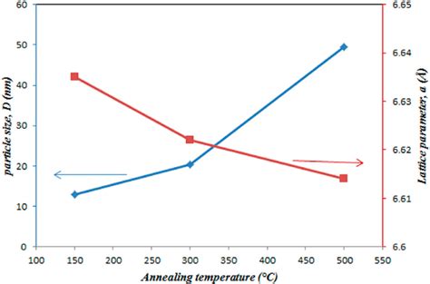 variations of particle size and lattice parameter at different