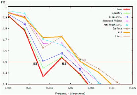 Fourier Shell Correlation Fsc For The Reconstructions Compared With Download Scientific