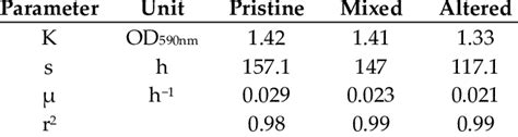 Kinetic Parameters Of The Fitted Logistic Growth Equations Equation
