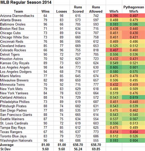 Pythagorean Expected Wins Revisited Winning With Analytics