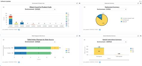 Reviewing Impact Analysis Using The Software Update Dashboard Release 9 2 8