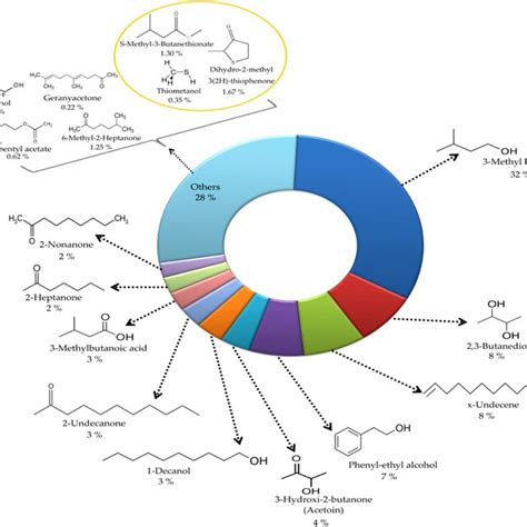 Some Volatile Compounds Produced By Endophytic Bacteria Isolated From