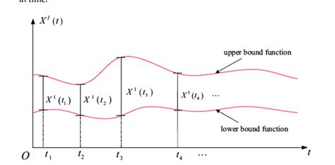 Interval Process Model 21 Download Scientific Diagram