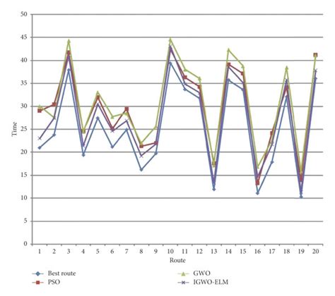 Comparisons Of Three Algorithms Under Different Route Download