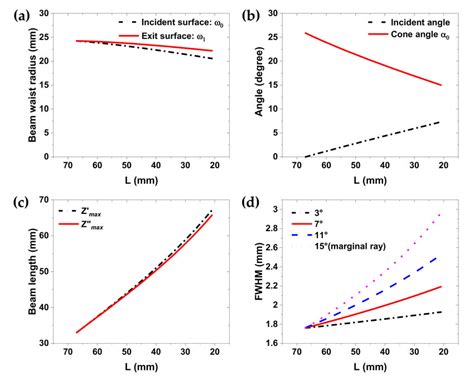 Ray Tracing Results For Obtaining Beam Parameters A Beam Waist