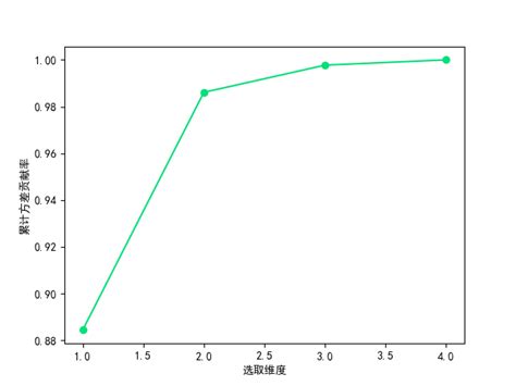 （无监督）python实现pca算法（数据特征降维）学习笔记pca算法 Python Csdn博客