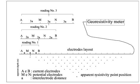 Ert Acquisition Scheme Using The Wenner Array Download Scientific