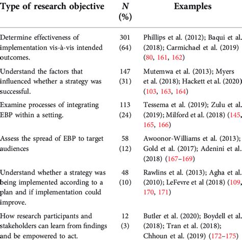 Classification Of Research Objectives Prioritized In Fully Reviewed