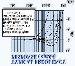 The Typical Frequency Response Graph Download Scientific Diagram