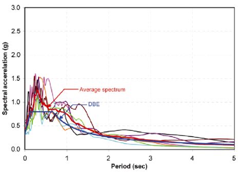 5 scaled pseudo acceleration spectra of dbe ground motions 5 damping