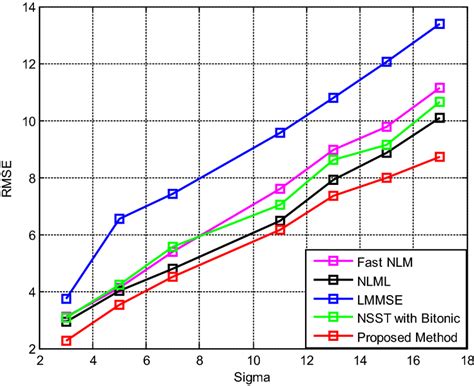 Rmse Graph Representation Of T1 Image For Different Rician Noise Download Scientific Diagram