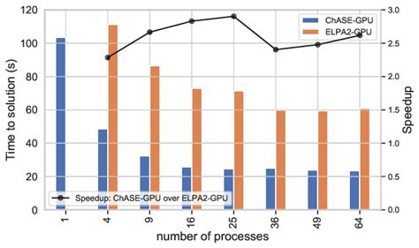 Strong Scaling Time To Solution And Speedup Of Chase Gpu Over Elpa2 Download Scientific