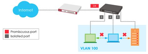 Switch Configure Private Vlan Overview Zyxel Support Campus Emea