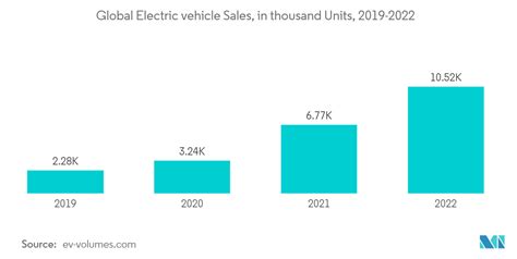 자동차 인쇄 회로 기판 시장 Pcb 점유율 및 성장