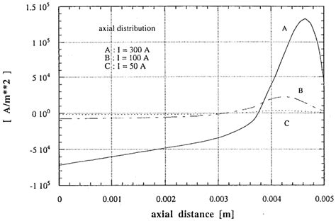 Axial Distribution Of The Ion Current Density Of An Argon Arc