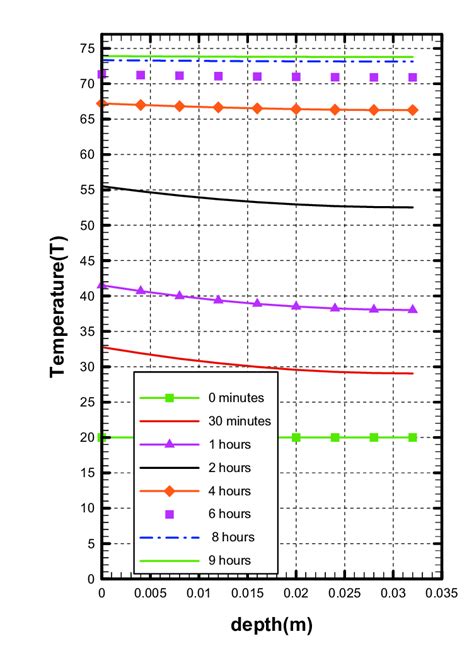 Temperature Variation Along The Depth Download Scientific Diagram