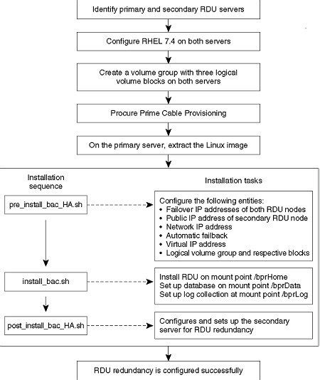 Cisco Prime Cable Provisioning Quick Start Guide Setting Up RDU Redundancy Cisco Prime