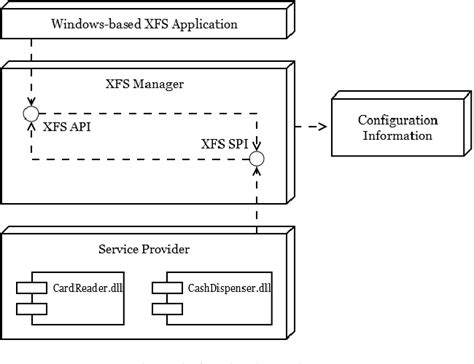 Figure 2 From A Risk Assessment Of Logical Attacks On A Cen Xfs Based Atm Platform Semantic