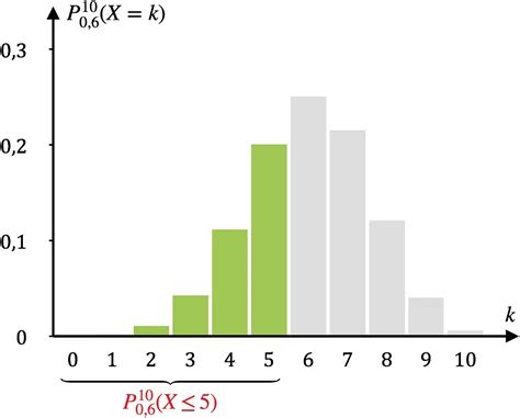 Aufgabe 1 B4 Stochastik Teil B Beispiel Abiturprüfung 2026 Abiturlösungen