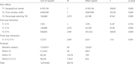 Mixed Model Anova Results Design 1 Download Table