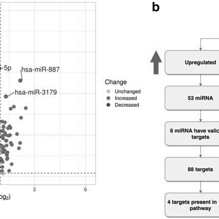 A Volcano Plot Of Fold Change Versus Log10 Of The P Value Download Scientific Diagram