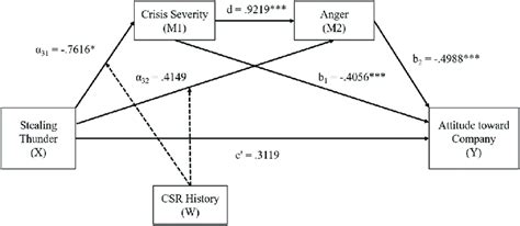 Path Diagram Of The Moderated Serial Mediation On Attitude Toward The Download Scientific