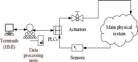 Figure 1 From Validation Of Complex Control Systems With Heterogeneous Digital Models In