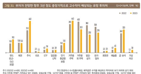 한국 부자가 꼽은 유망 투자처 주식·금 비중 커지고 부동산은 감소