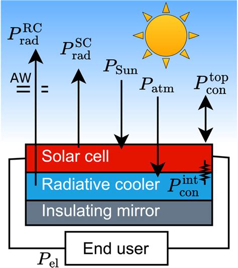 New Research Shows Potential Of Solar Cells Based On Cement Radiative Coolers Pv Magazine