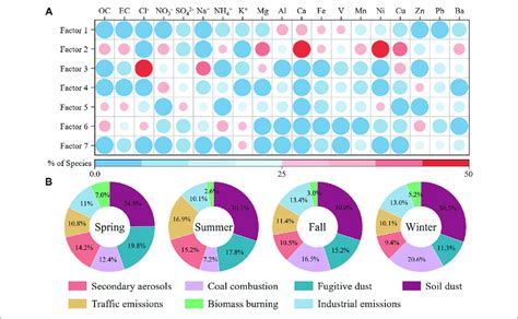 the pmf model was used to analyze the source factor profiles a and