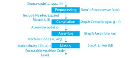 how does the compilation linking process work