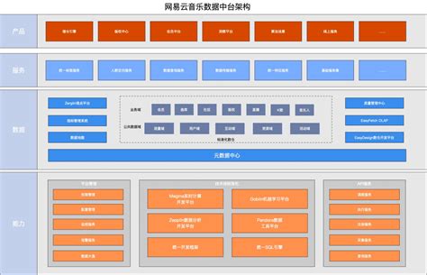 数据中台最全详解 定义作用及架构案例 mikechen