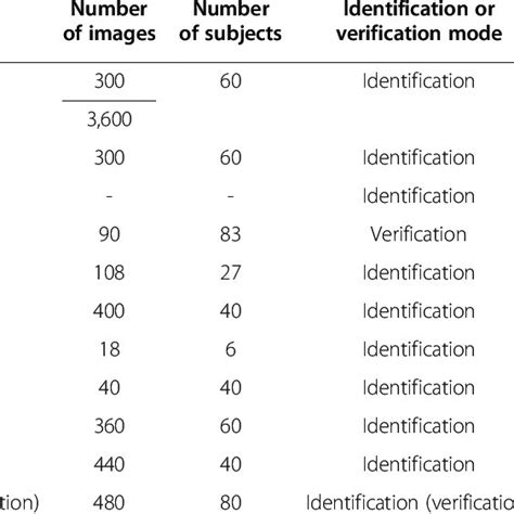 Results Of Different Recognition Methods Download Table