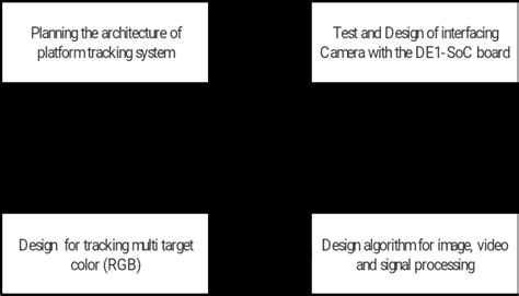 Planning To Design Algorithm Download Scientific Diagram