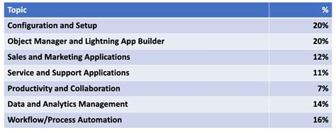 Salesforce Admin Certification Apex Hours