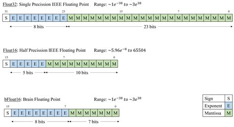 Speed Up Your Training With Mixed Precision On Gpus And Tpus In Tensorflow Towards Data Science