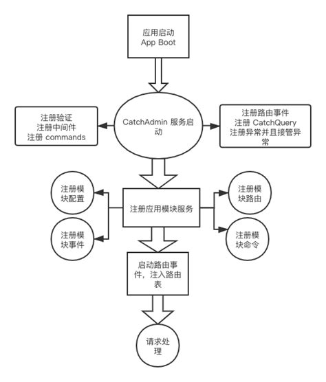 模块化 Catchadmin 专业版文档 Catchadmin 后台管理系统框架 最新技术的 Laravel Admin