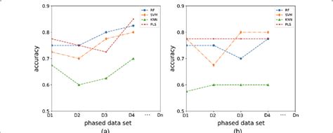 Evaluation Of The Framework Of Multi Stage Feature Fusion With Multiple