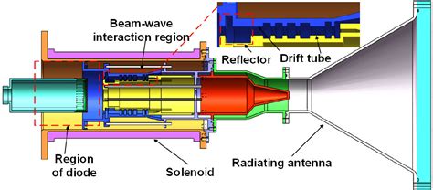 Figure 1 From Gw Level Ku Band Compact Coaxial Tto With Permanent Magnet Packaging Potential
