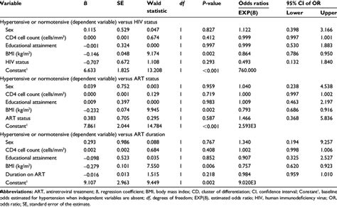 Binary Logistic Regression Model For Hypertension Including Confounders Download Table