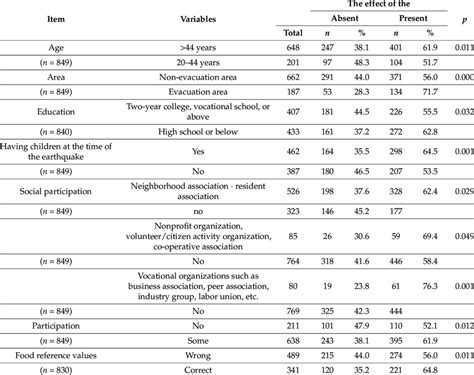 Results Of The Univariate Analysis For Other Items With The Effect Of Download Scientific