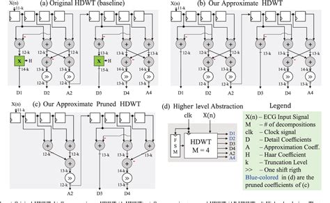 Figure 4 From Approximate Pruned And Truncated Haar Discrete Wavelet