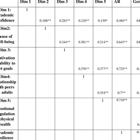 Measures Of Relationship Pearsons Correlation And Point Biserial